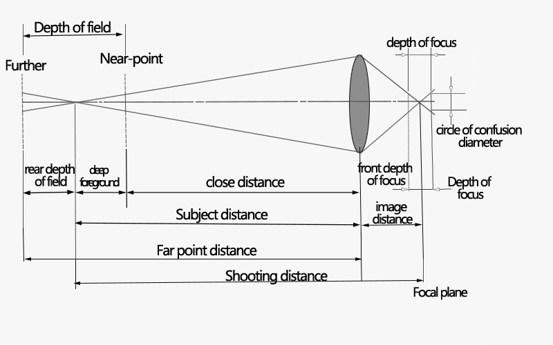 Interpret focal length, depth of field and Angle of view - Knowledge